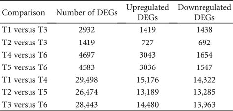 Table 1 From Comparative Transcriptome Analyses Of Resistant And