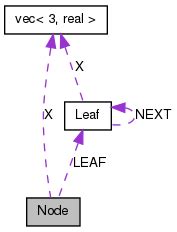 ExaFMM Node Struct Reference