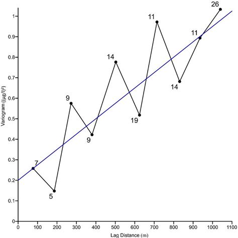 4 Variogram Model Of 75 As Download Scientific Diagram