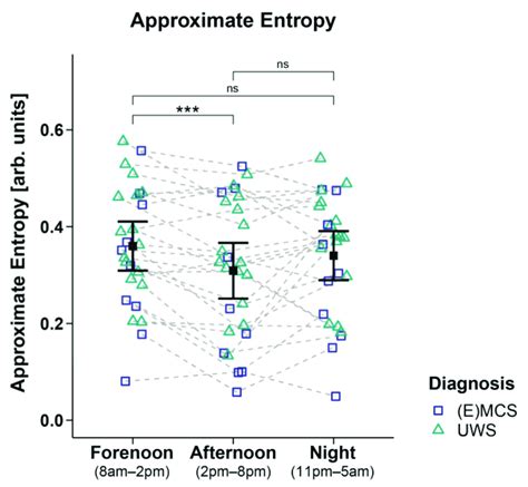 approximate entropy apen patients showed a higher apen during