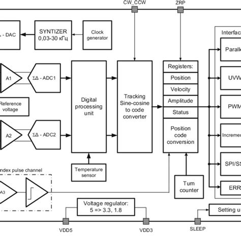 pdf development signal processing integrated circuit for position sensors with high resolution