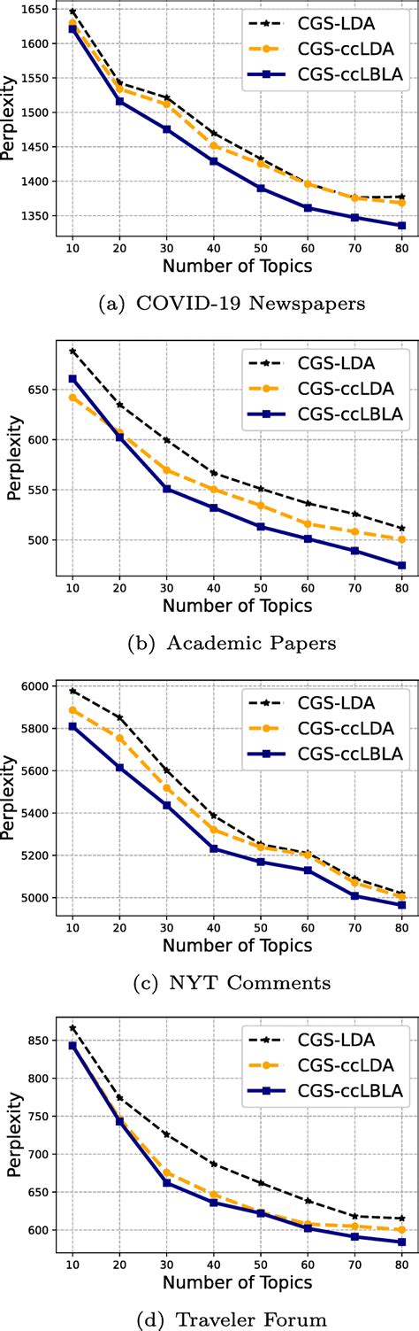 perplexity results on four different datasets for lda cclda and cclbla