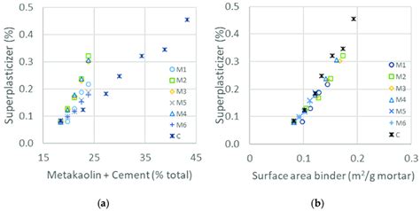 A Concentration Of Added Superplasticizer Needed To Maintain The Same Download Scientific