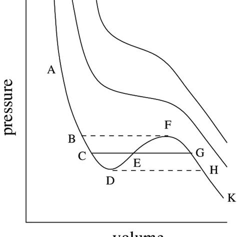 Isotherms Of Carbon Dioxide According To Experiments Carried By Andrews Download Scientific