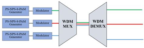 Bit Error Ratio Ber Performance For Different Ldpc Code Rates R