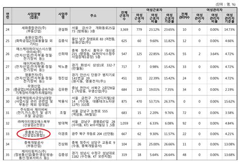 고용노동부 여성을 적극적으로 뽑지 않은 기업들 포텐 터짐 최신순 에펨코리아