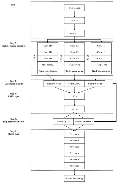 Jmse Free Full Text Multiple Feature Extraction Long Short Term