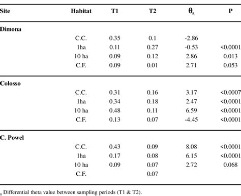 Dominance Measured As The Reciprocal Of The Simpson Index For Each Download Scientific Diagram