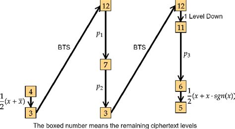 Figure 3 From High Throughput Deep Convolutional Neural Networks On Fully Homomorphic Encryption