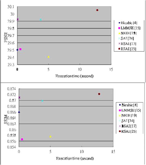 plot of psnr and ssim [79] against the execution time of image