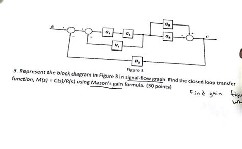 Solved Represent The Block Diagram Figure 3 Function In