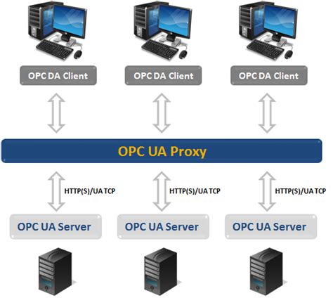 OPC UA Proxy Connect OPC DA Clients To OPC UA Servers
