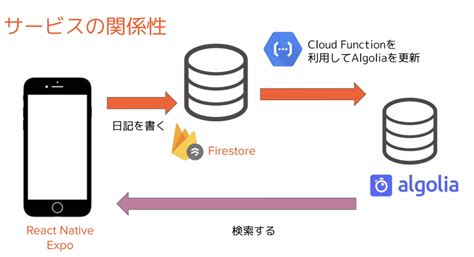 Reactnative Algoliaで検索機能を実装する React Native Developer Blog