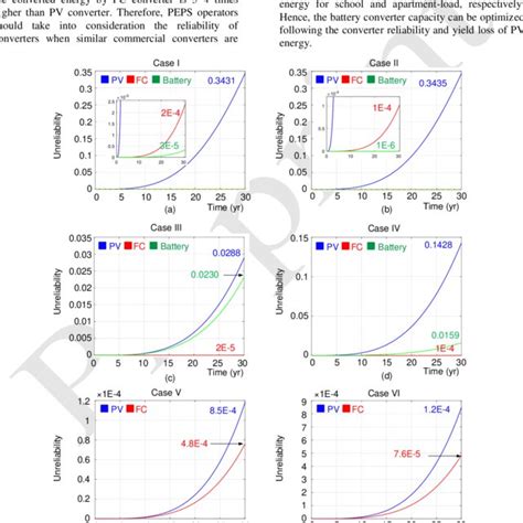 Unreliability Function Of Converters During Their Useful Lifetime Due