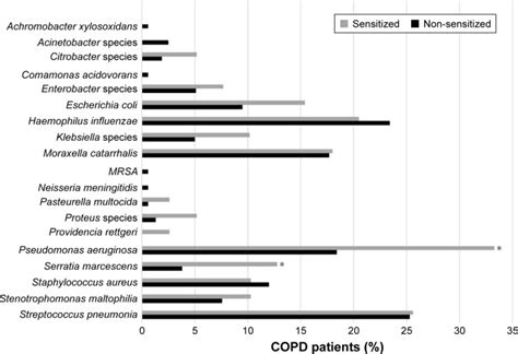 Sensitization To Aspergillus Fumigatus As A Risk Factor For