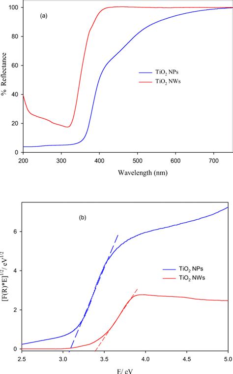 A Diffuse Reflectance Spectra For Tio2 Nws And Tio2 Nps B Plot Of Download Scientific Diagram