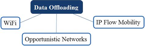 Various Data Offloading Techniques Download Scientific Diagram