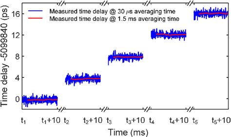 Figure 1 From Ultrafast And High Precision Time Delay Measurement Based On Complementary