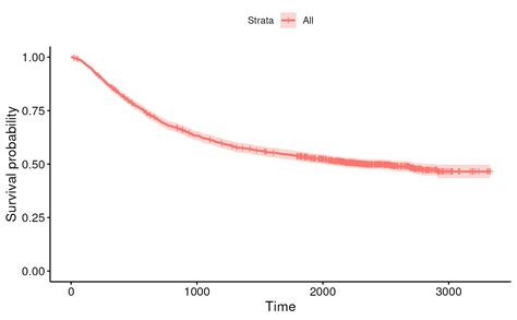 Plot Survival Curves From Survival Summary Data Frame Ggsurvplot Df Survminer