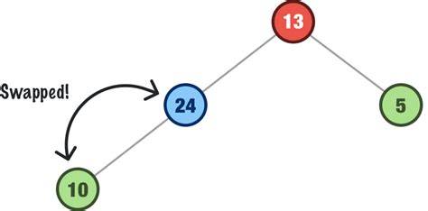 Heap Data Structure