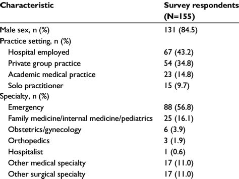 Sample Characteristics By Sex Practice Setting And Specialty Download Table