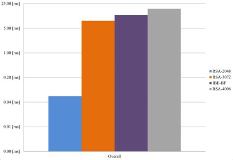 Times Of Sticky Policy Mapping Into 256 Bit Symmetric Key Space Using