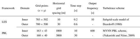 Table 2 From Evaluation Of Wind Farm Parameterizations In The Wrf Model