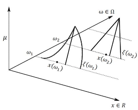 Visual Representation Of Fuzzy Random Variables Download Scientific