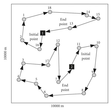 Route Planning Schemes A Research Model B Alns Based Method C