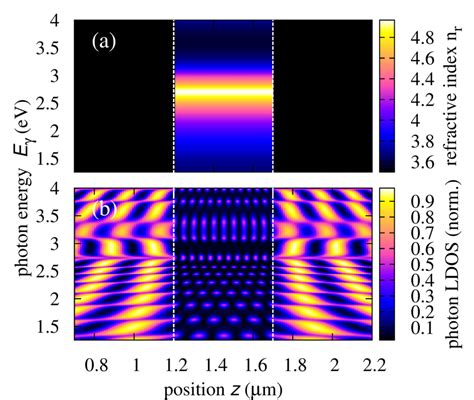 A Refractive Index Profile And B Corresponding Local Density Of Download Scientific Diagram