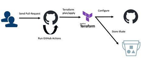 Github Organizationのユーザ管理をterraformとgithub Actionsで自動化