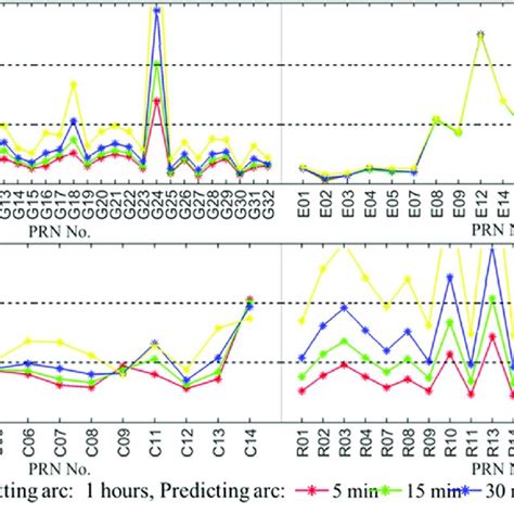 Satellite Clock Error Prediction Precisions Of Arima Model For Gps