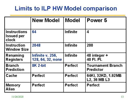 Limits To Ilp And Simultaneous Multithreading Outline Limits