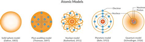 Chemistry Gcse Atomic Structure The Periodic Table