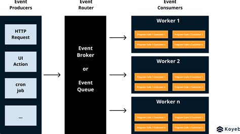 understanding event driven architecture and serverless opportunities