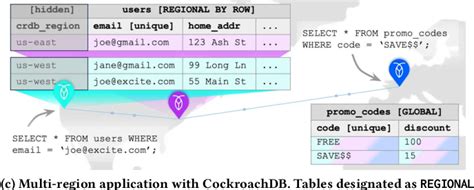 Figure 1 From A Demonstration Of Multi Region Cockroachdb Semantic