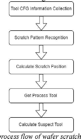 Figure 1 From A Novel Model Matching Based Scratch Tool Tracing System Semantic Scholar