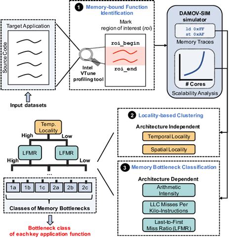 Overview Of Damov Three Step Workload Characterization Methodology Download Scientific Diagram