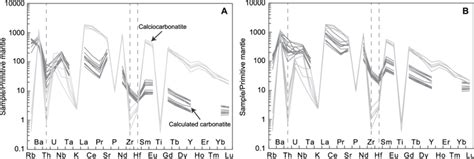 Primitive Mantle Normalized Trace Element Patterns Of Calciocarbonatite