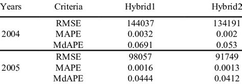 Rmse Mape And Mdape Values Of The Hybrid Methods Download Table