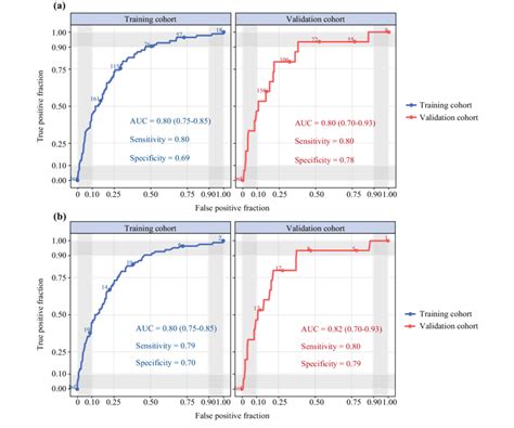 Receiver Operating Characteristic Roc Curves For Lymph Node Download Scientific Diagram