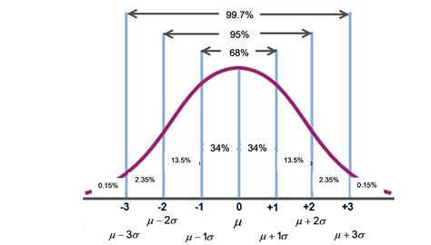 Week 4 Normal Distributions Reading Math 132 Introduction To
