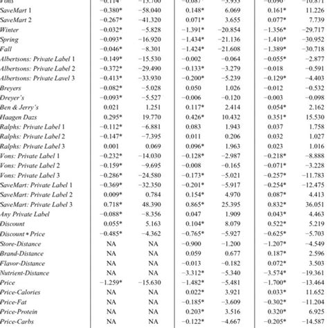 Nested Logitdistance Metric Nmldm Model Results Ols And Gmm