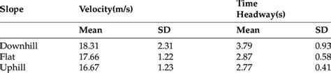 Summary Of Traffic Flow Parameters Of Different Slopes In The Tunnel Download Scientific Diagram