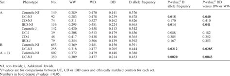 case control analyses download table