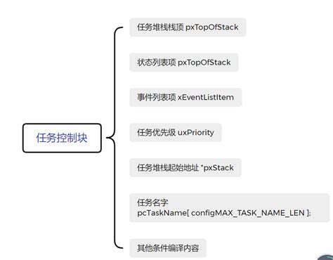 FreeRTOS学习记录 任务创建函数详解 雨落城 博客园