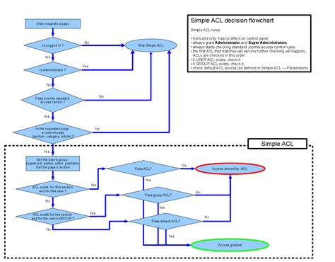 Decision Making Flowchart