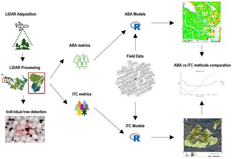 Comparison Of Errors Produced By Aba And Itc Methods For The Estimation Of Forest Inventory