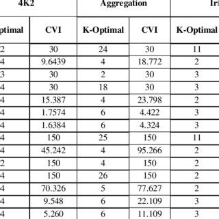 Standardized CVI Values And K Optimal Values Of Different Datasets Download Scientific Diagram
