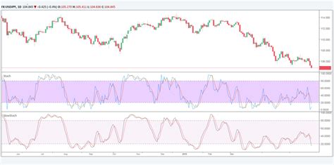 Stochastic Oscillator What Is It And How To Utilize It EWM Interactive